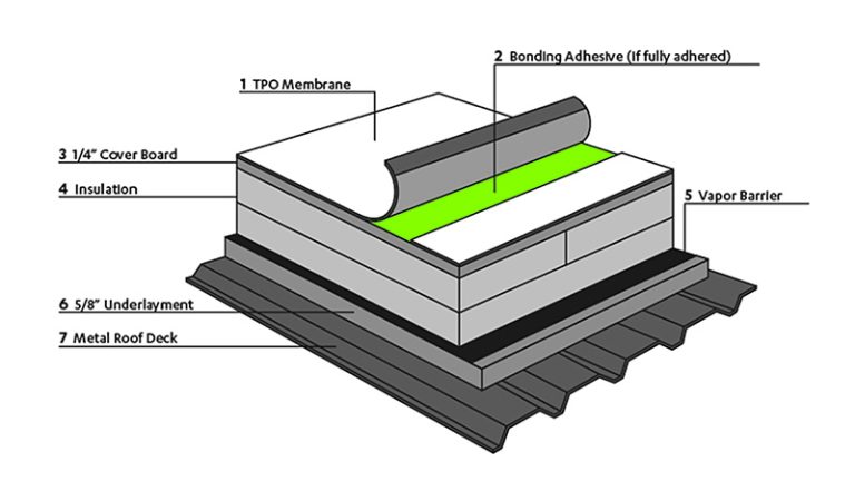 TPO Over Metal Roof: An Efficient Solution for Enhanced Roofing Performance