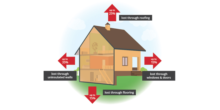 Can A House Lose Heat From A New Roof Installed? Understanding the ...